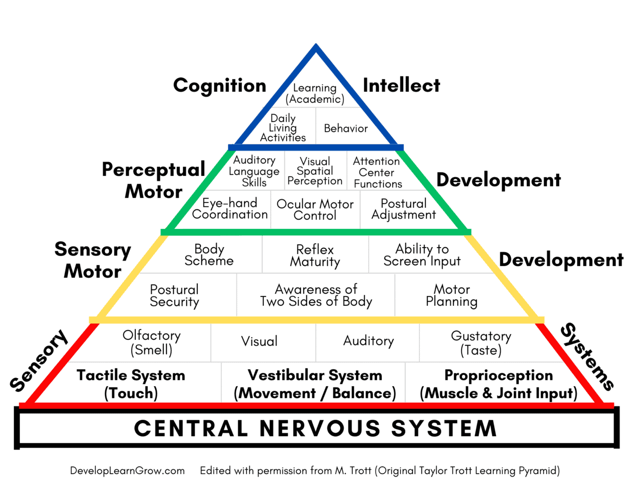 The Sensory Pyramid of Learning - Foundation for Development - DEVELOP ...