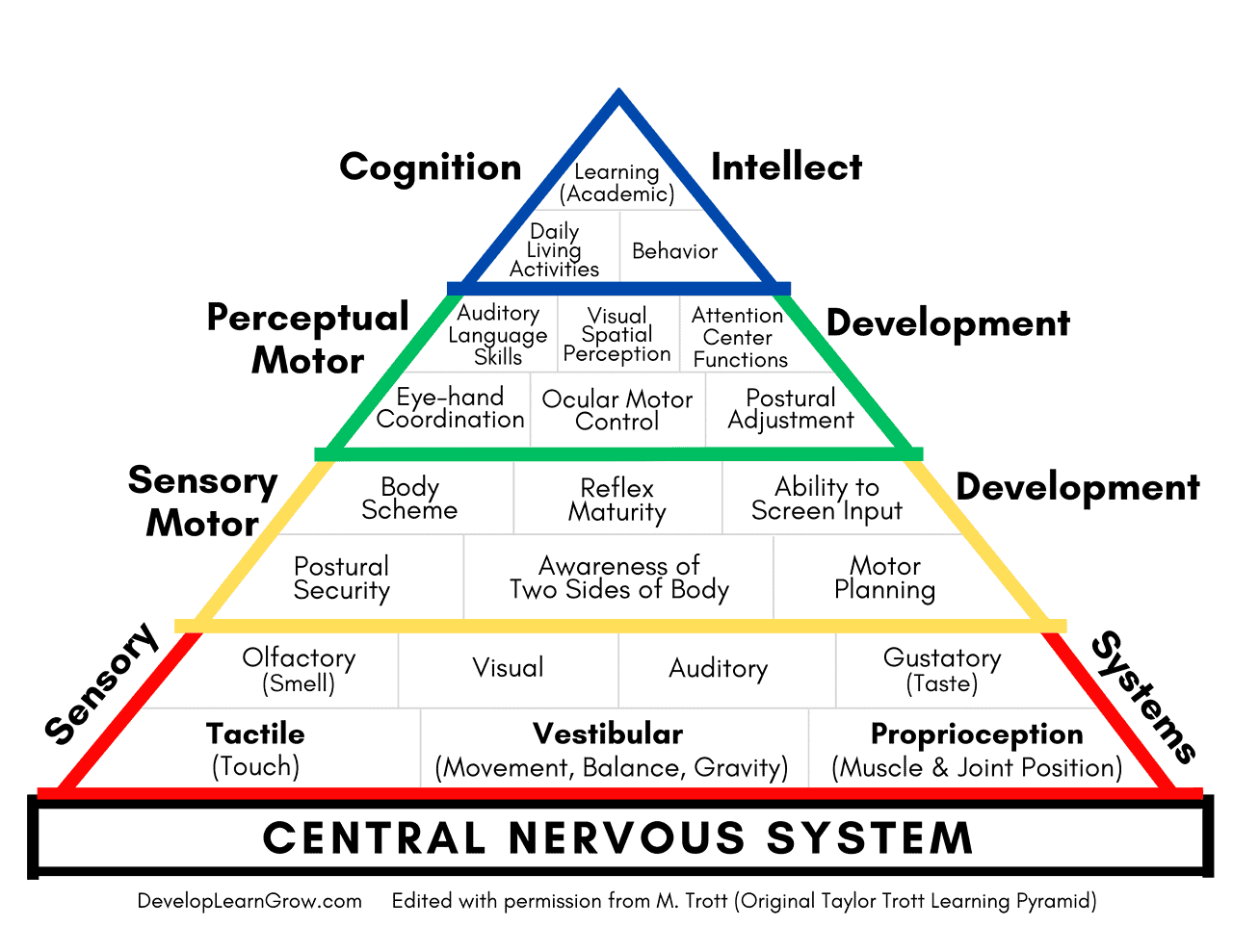 The Sensory Pyramid of Learning - Foundation for Development - DEVELOP ...