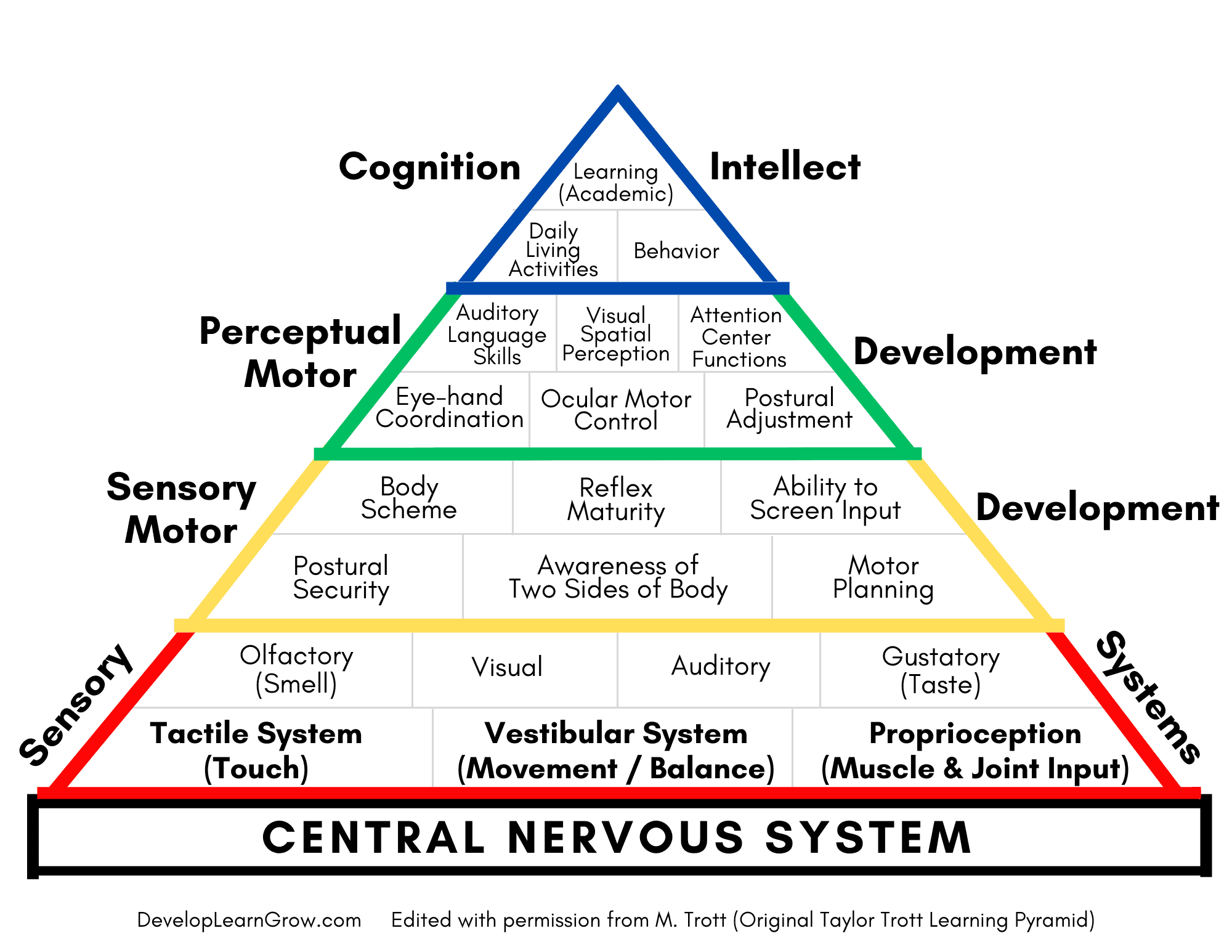 The Sensory Pyramid of Learning - Foundation for Development - DEVELOP ...
